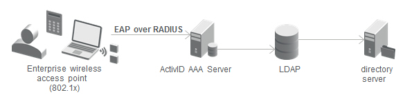 AAA Wireless | AAA Server for Remote Access | HID Global