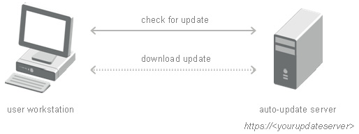 Using ActivID ActivClient Auto-Update