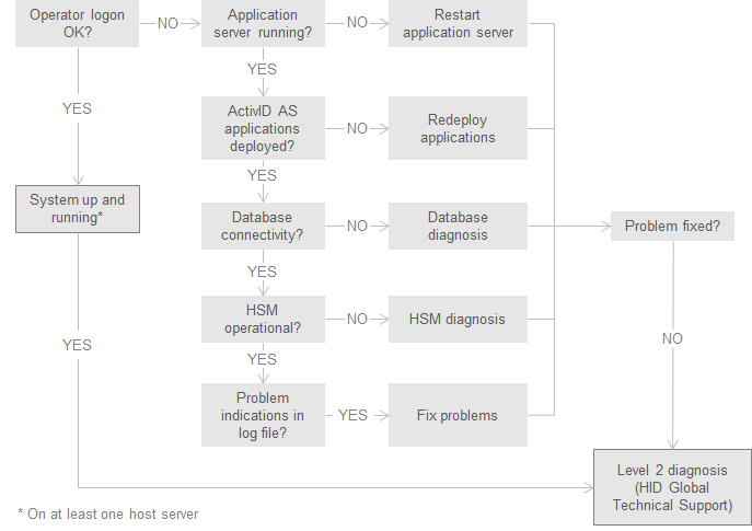 Diagnose ActivID AS | ActivID AS | HID Global