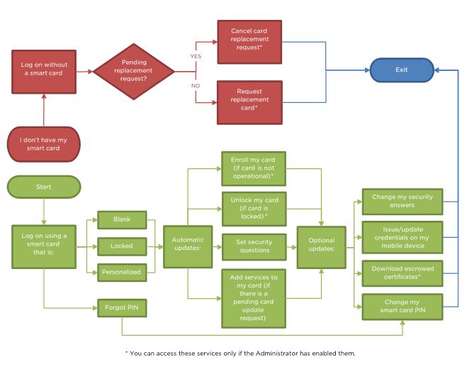 ActivID CMS User Portal Workflow | ActivID CMS User | HID Global