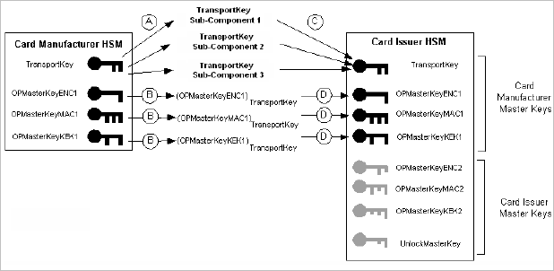 Managing Keys | ActivID CMS | HID Global