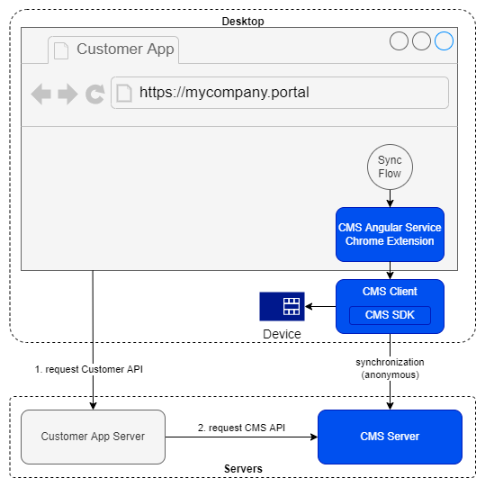 Architecture | ActivID CMS | HID Global