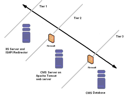 Setup Overview | ActivID CMS | HID Global