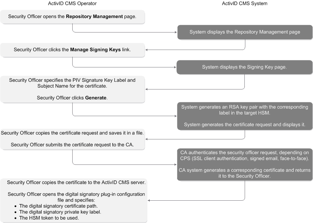 PIV Configuration and Management Use Case | ActivID CMS | HID Global