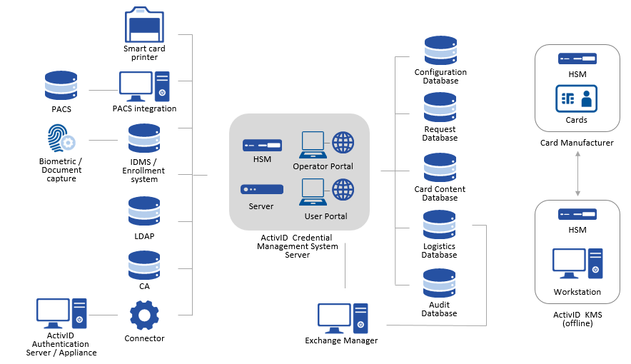 ActivID CMS Deployment | ActivID CMS | HID Global