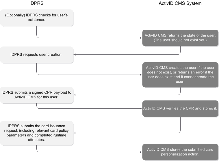 Use Case: Card Production Request | ActivID CMS | HID Global