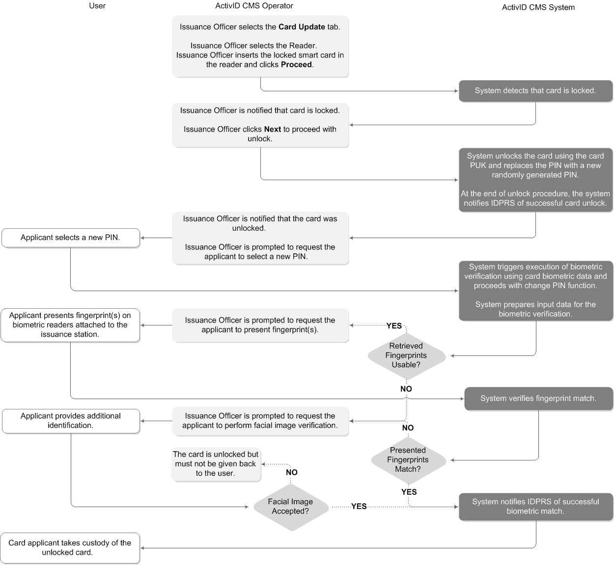 Use Case: Card Unlock | ActivID CMS | HID Global