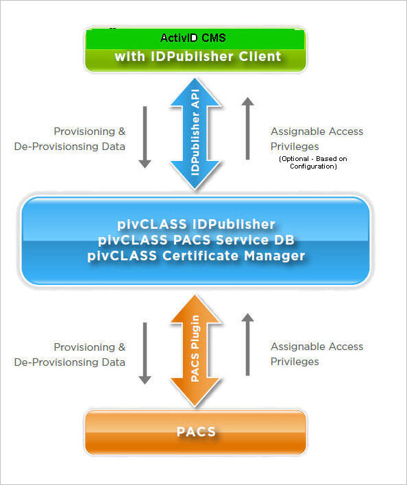 About pivCLASS IDPublisher | ActivID CMS | HID Global
