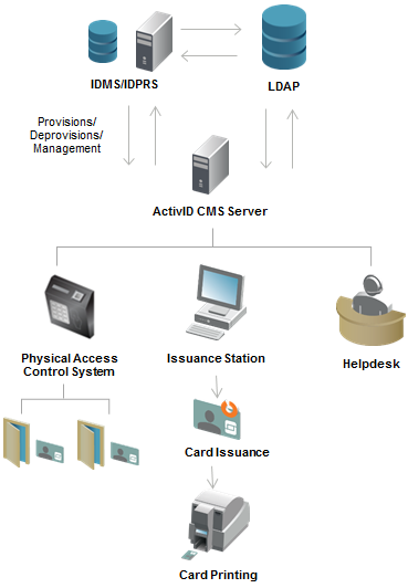 PIV System Architecture | ActivID CMS | HID Global