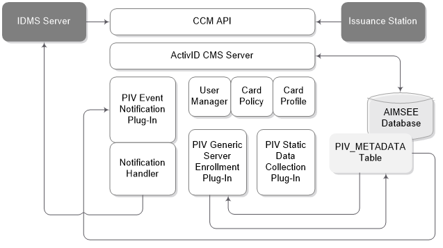 PIV System Architecture | ActivID CMS | HID Global