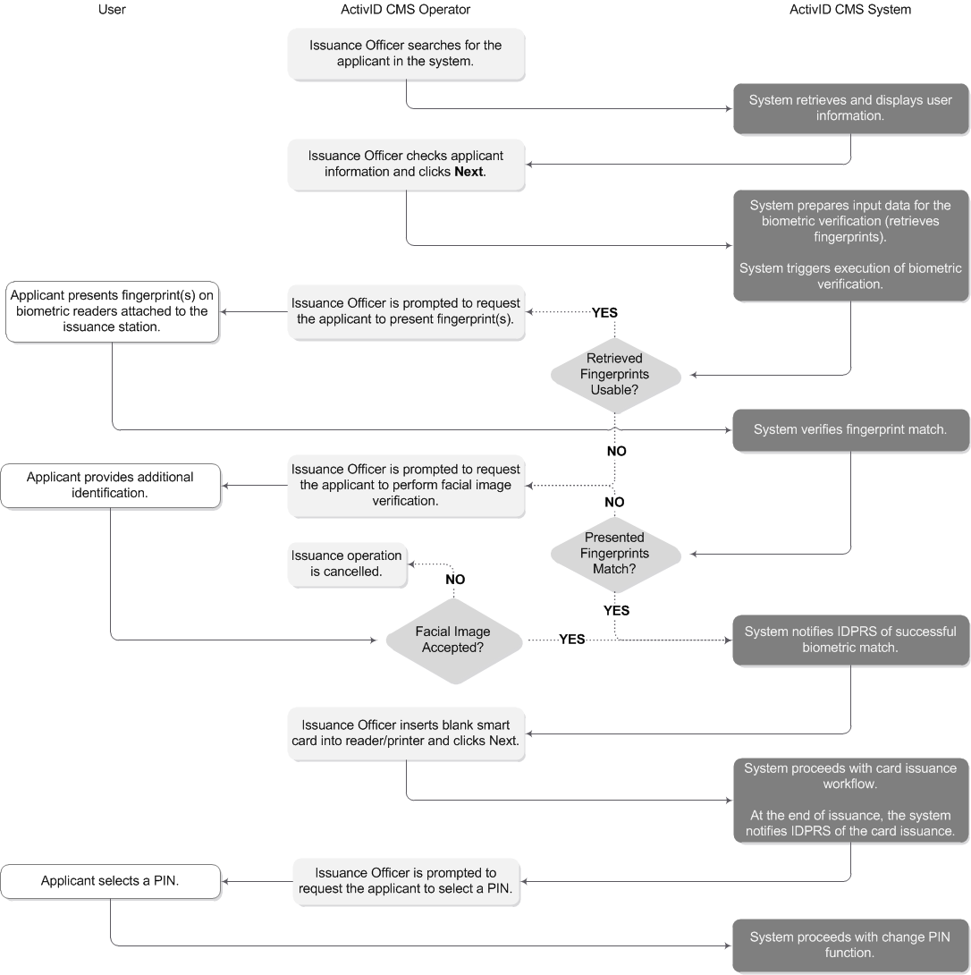PIV Card Issuance and Maintenance Use Cases | ActivID CMS | HID Global