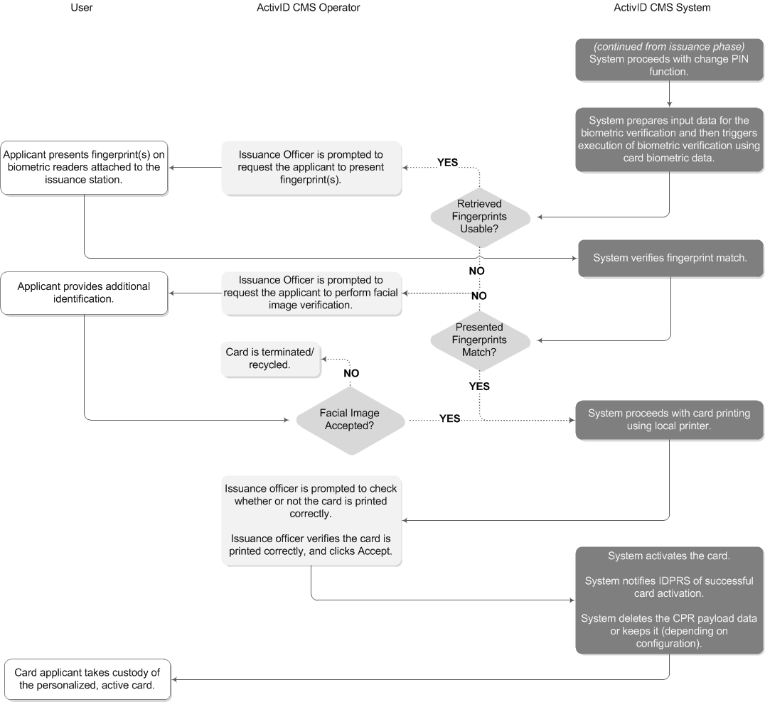 PIV Card Issuance and Maintenance Use Cases | ActivID CMS | HID Global