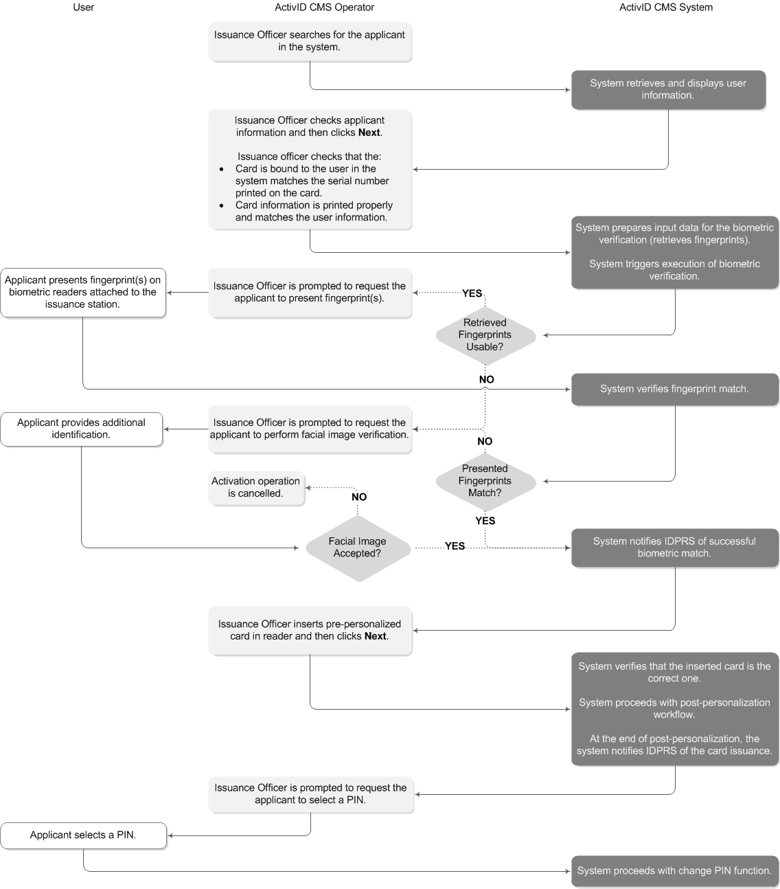 PIV Card Issuance and Maintenance Use Cases | ActivID CMS | HID Global