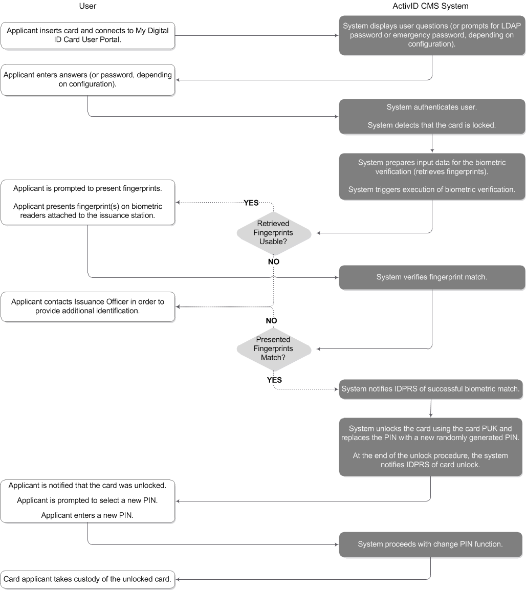 PIV Self-Services Use Cases | ActivID CMS | HID Global