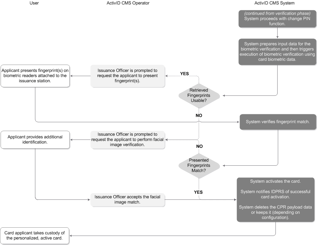 PIV Self-Services Use Cases | ActivID CMS | HID Global