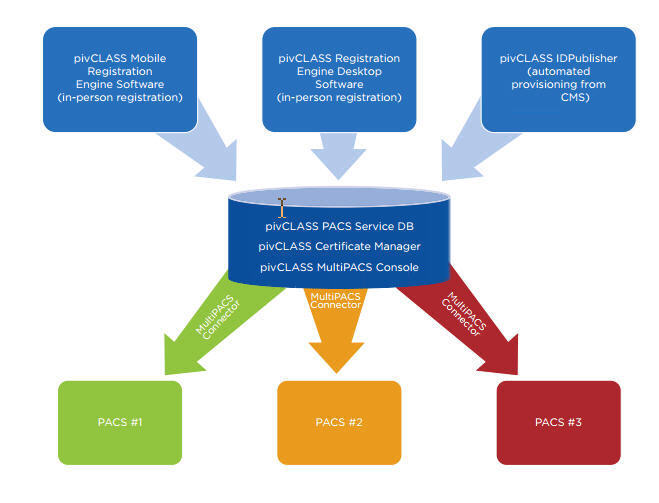 About pivCLASS IDPublisher | ActivID CMS | HID Global