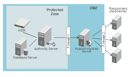 Network Security
