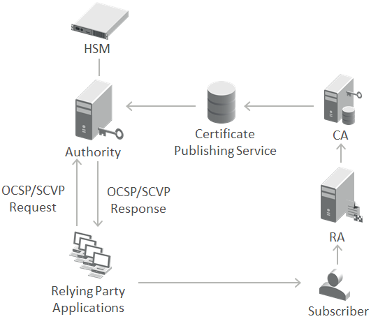 Simple Direct OCSP and SCVP DPV Deployment