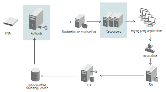 Simple Distributed OCSP and SCVP DPD Deployment