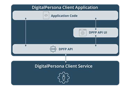 Solution Architecture | DigitalPersona LDS | HID Global
