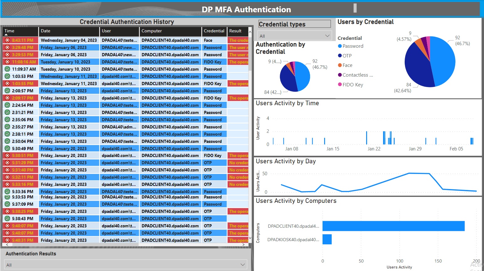 Using Microsoft Power BI for Reporting | DigitalPersona AD | HID Global