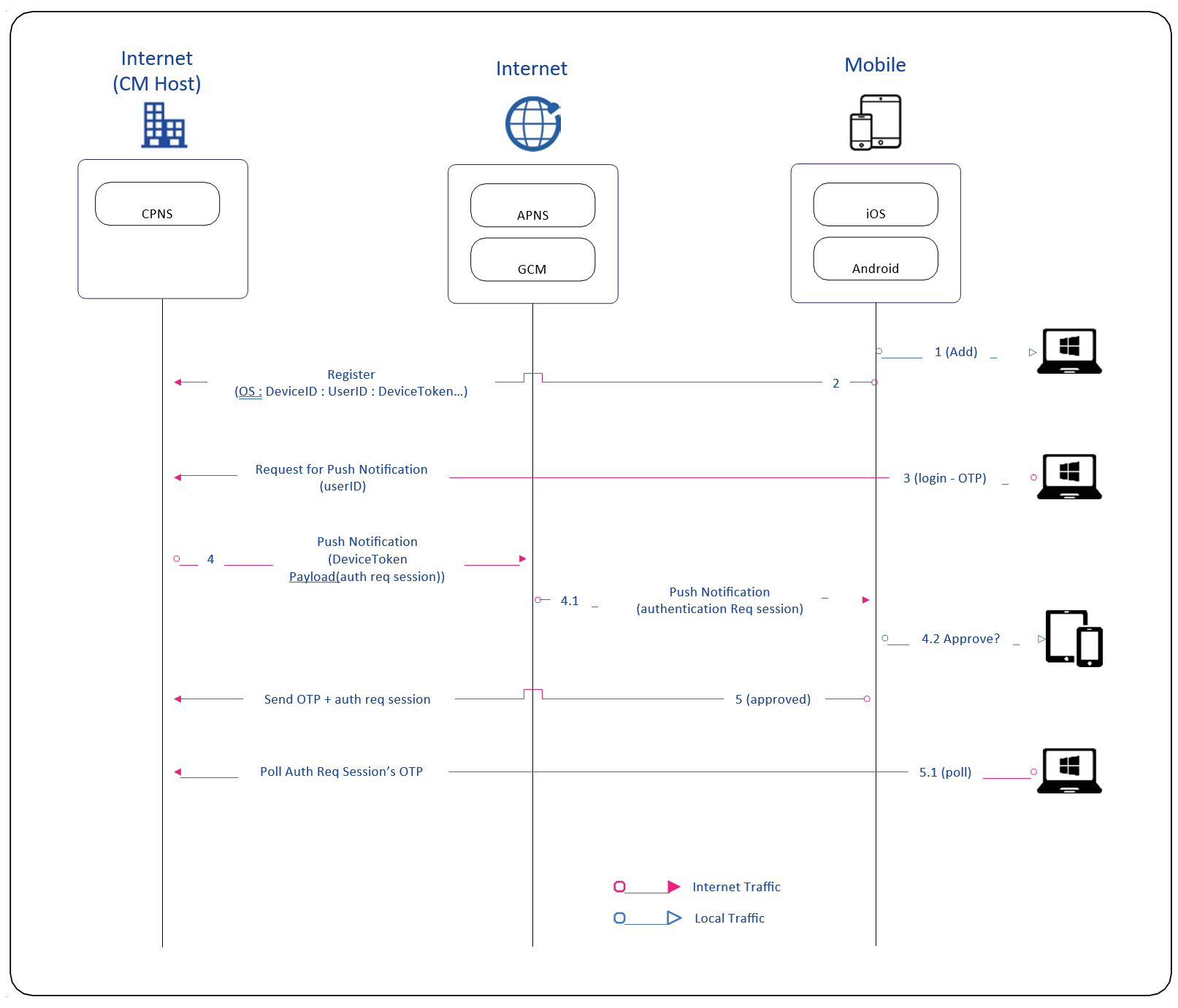 Workflows | DigitalPersona AD | HID Global