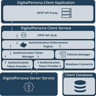 Solution Architecture | DigitalPersona AD | HID Global