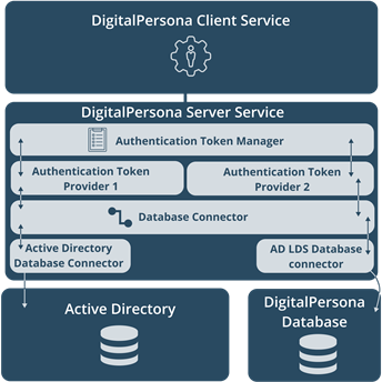 Solution Architecture | DigitalPersona AD | HID Global