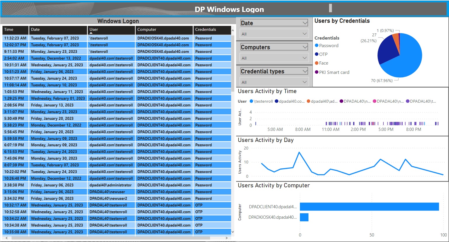 Using Microsoft Power BI for Reporting | DigitalPersona LDS | HID Global