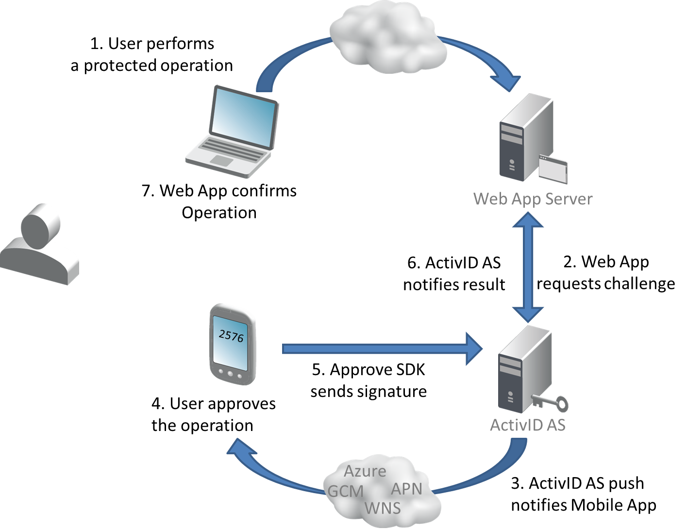 Transaction Signing | HID Approve SDK | HID Global
