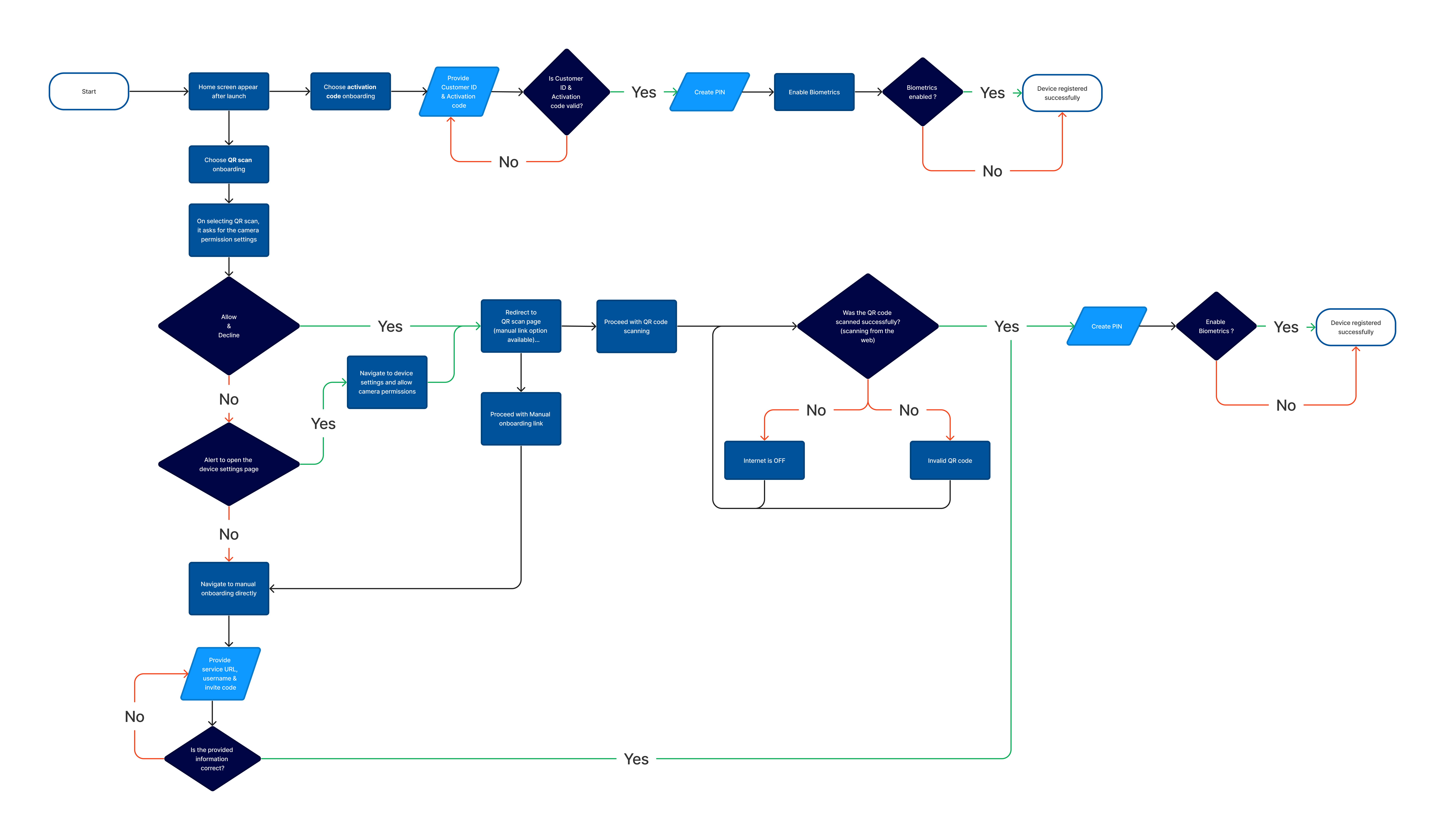 Deep Dive into Mobile and Web Banking Workflows for Enrollment and ...